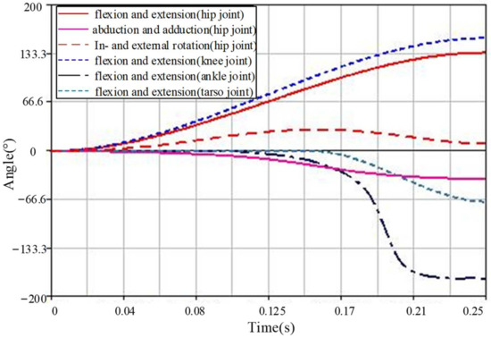Simulation Analysis of Frog-Inspired Take-Off Performance Based on ...