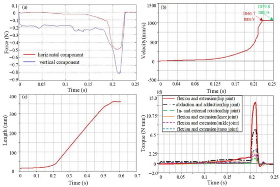 Simulation Analysis of Frog-Inspired Take-Off Performance Based on ...