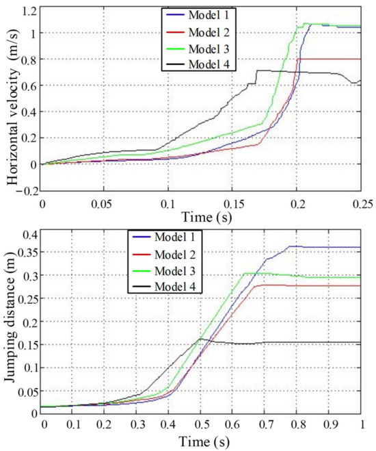 Simulation Analysis of Frog-Inspired Take-Off Performance Based on ...