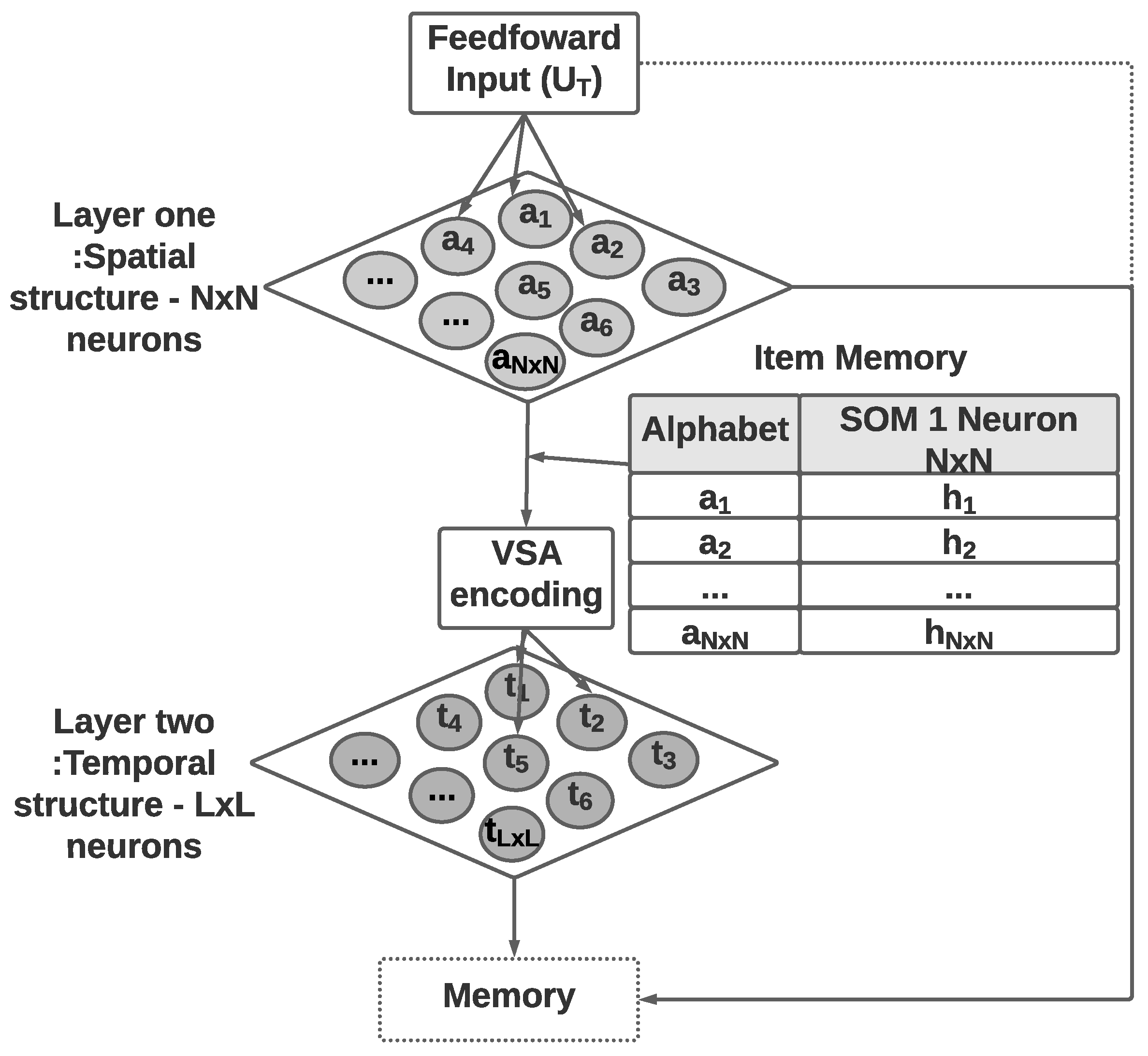 A Two-Layer Self-Organizing Map with Vector Symbolic Architecture for Spatiotemporal Sequence ...
