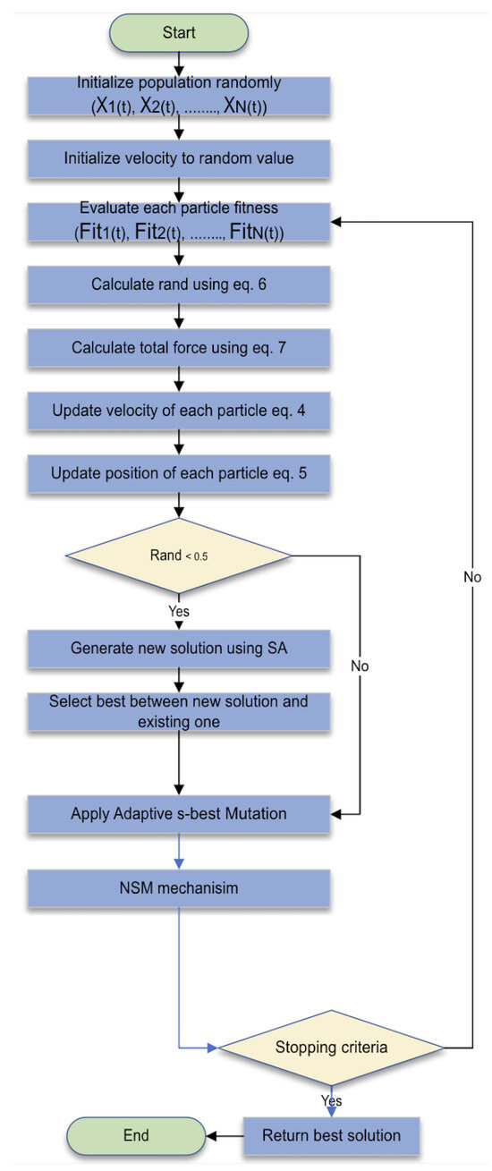 Biomimetics | Free Full-Text | A Novel Artificial Electric Field Algorithm for Solving Global ...