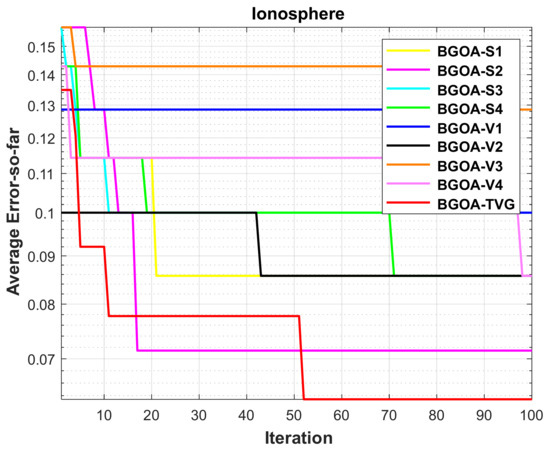 BGOA-TVG: Binary Grasshopper Optimization Algorithm with Time-Varying Gaussian Transfer ...
