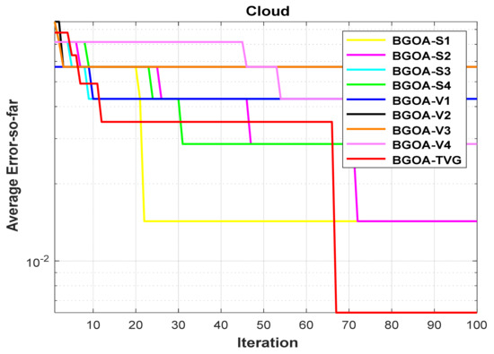 BGOA-TVG: Binary Grasshopper Optimization Algorithm with Time-Varying Gaussian Transfer ...