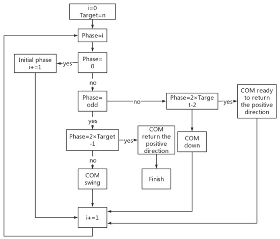 Bipedal Robot Gait Generation Using Bessel Interpolation