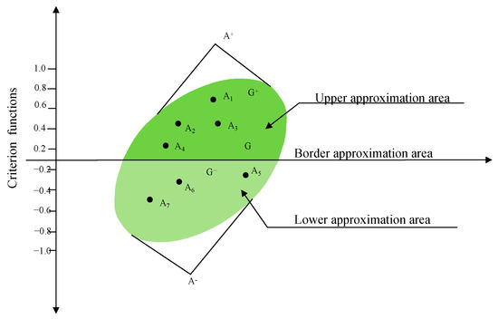 Biomimetics | Free Full-Text | A Parameter Reduction-Based Decision-Making Method with Interval ...