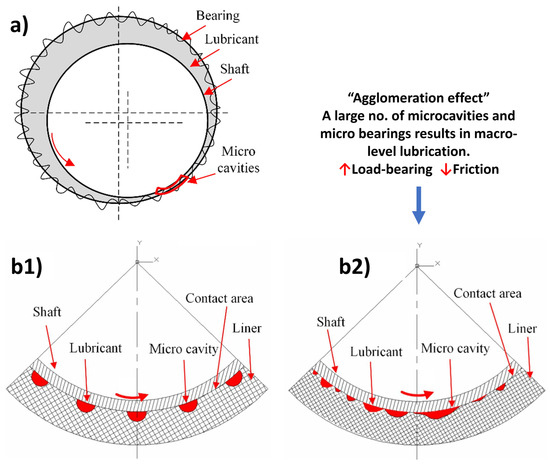 Bioinspired and Multifunctional Tribological Materials for Sliding ...
