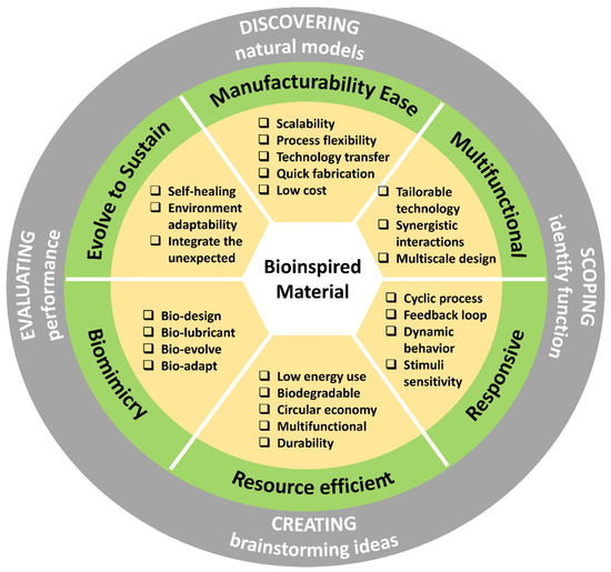 Biomimetics | Free Full-Text | Bioinspired and Multifunctional ...