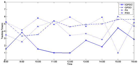 Biomimetics | Free Full-Text | Maximum Power Point Tracking of ...