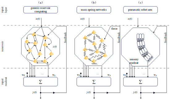 Exploring Embodied Intelligence in Soft Robotics: A Review