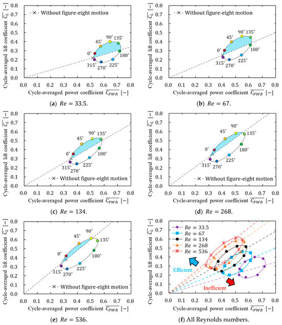 Biomimetics | Free Full-Text | Numerical Simulation of the Advantages ...