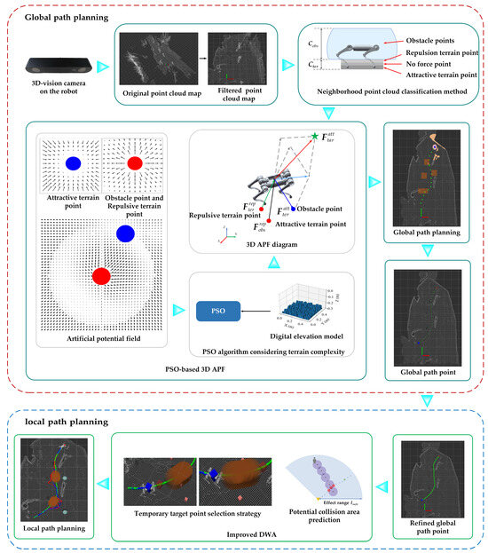 Dynamic 3D Point-Cloud-Driven Autonomous Hierarchical Path Planning for ...