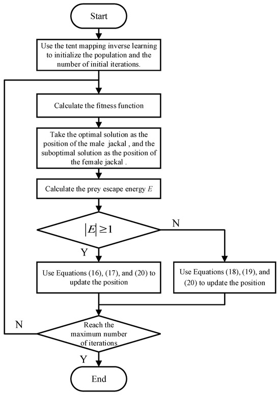 A Multi-Objective Optimization Problem Solving Method Based on Improved ...