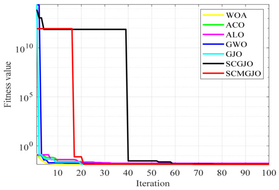A Multi-Objective Optimization Problem Solving Method Based on Improved ...