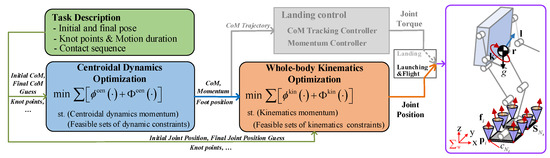 Biomimetics | Free Full-Text | Single Sequential Trajectory Optimization with Centroidal ...