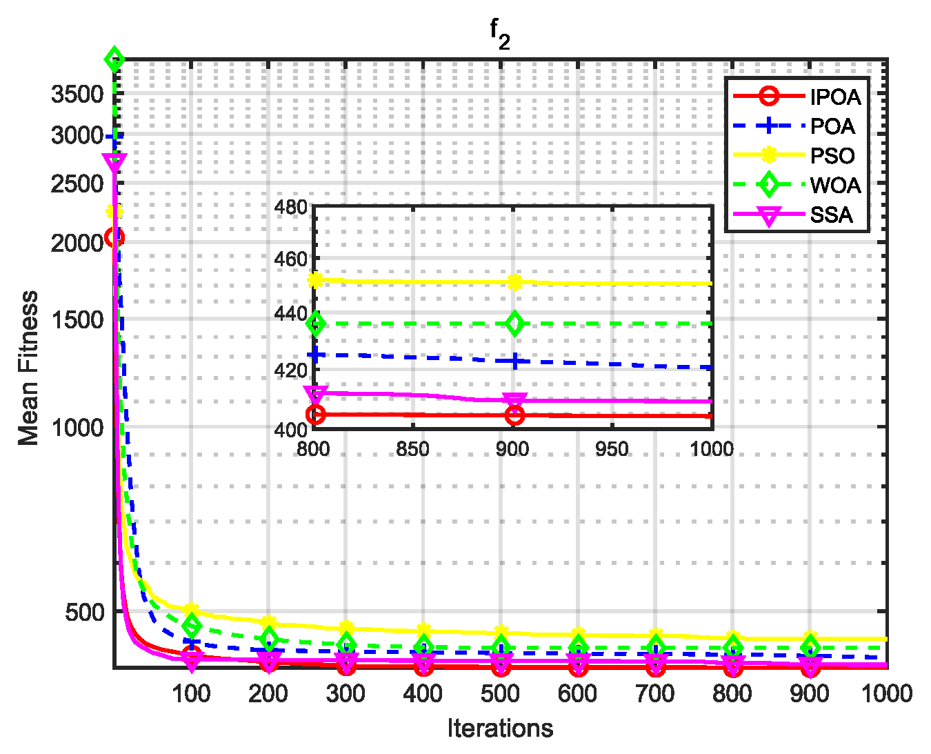 Research on Economic Load Dispatch Problem of Microgrid Based on an Improved Pelican ...