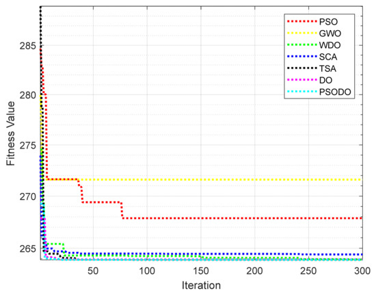 Solving Engineering Optimization Problems Based on Multi-Strategy Particle Swarm Optimization ...