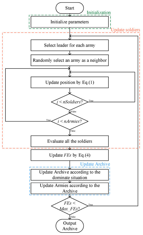 MOBCA: Multi-Objective Besiege and Conquer Algorithm