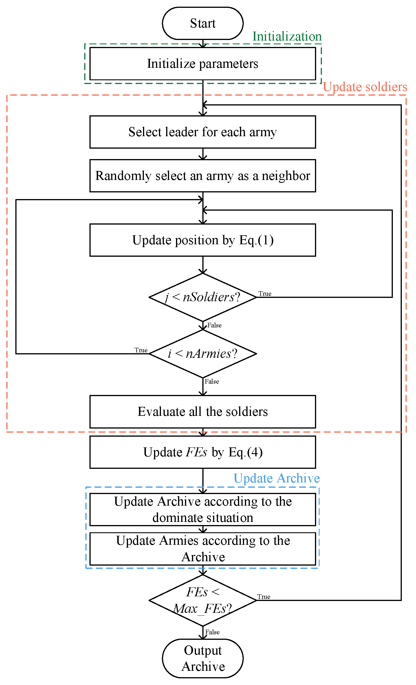MOBCA: Multi-Objective Besiege and Conquer Algorithm