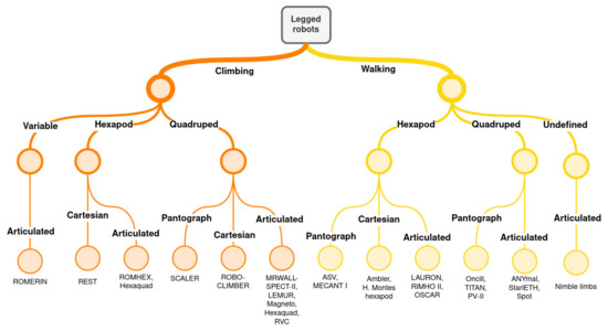 Biomimetics | Free Full-Text | A Review and Evaluation of Control ...