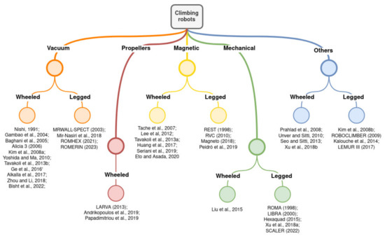 Biomimetics | Free Full-Text | A Review and Evaluation of Control ...