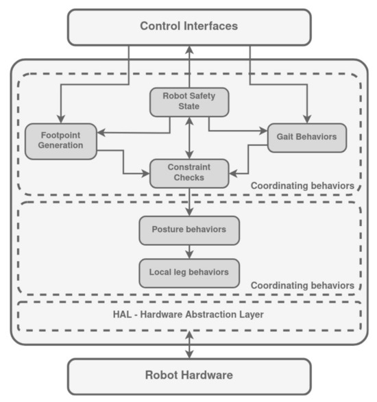 Biomimetics | Free Full-Text | A Review and Evaluation of Control ...