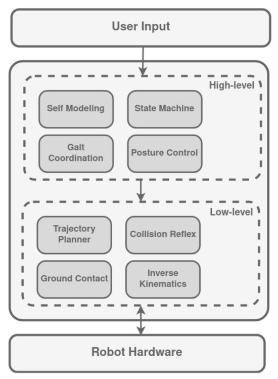 Biomimetics | Free Full-Text | A Review and Evaluation of Control ...