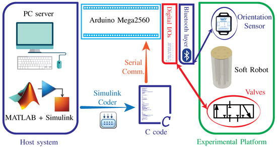 Discrete-Time Impedance Control for Dynamic Response Regulation of Parallel Soft Robots