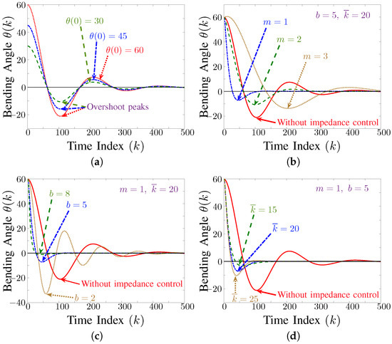Discrete-Time Impedance Control for Dynamic Response Regulation of Parallel Soft Robots
