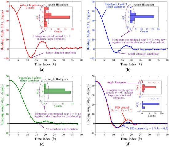 Discrete-Time Impedance Control for Dynamic Response Regulation of Parallel Soft Robots
