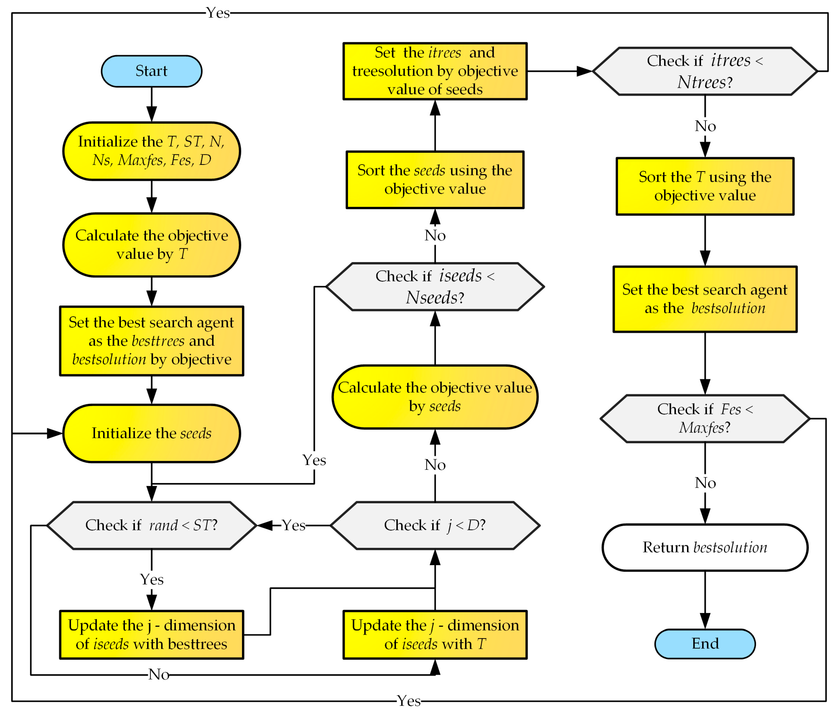 An Enhanced Tree-Seed Algorithm for Function Optimization and Production Optimization