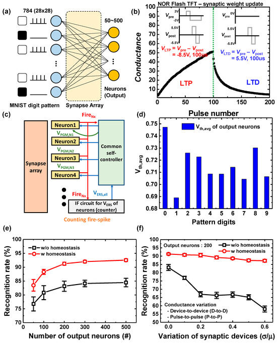 Neuron Circuit Based on a Split-gate Transistor with Nonvolatile Memory for Homeostatic ...