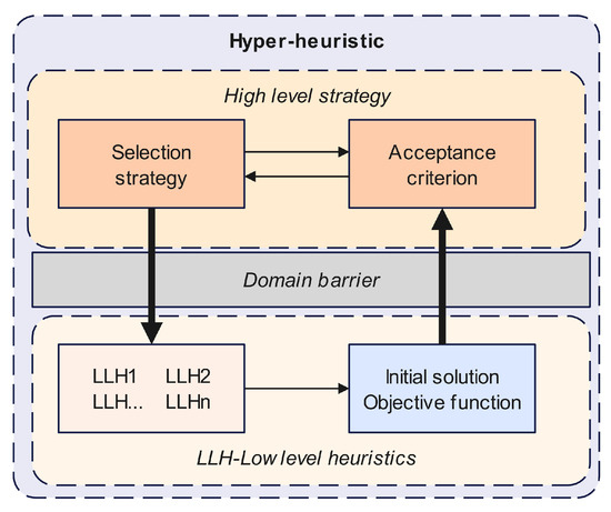 Choice Function-Based Hyper-Heuristics for Causal Discovery under Linear Structural Equation Models