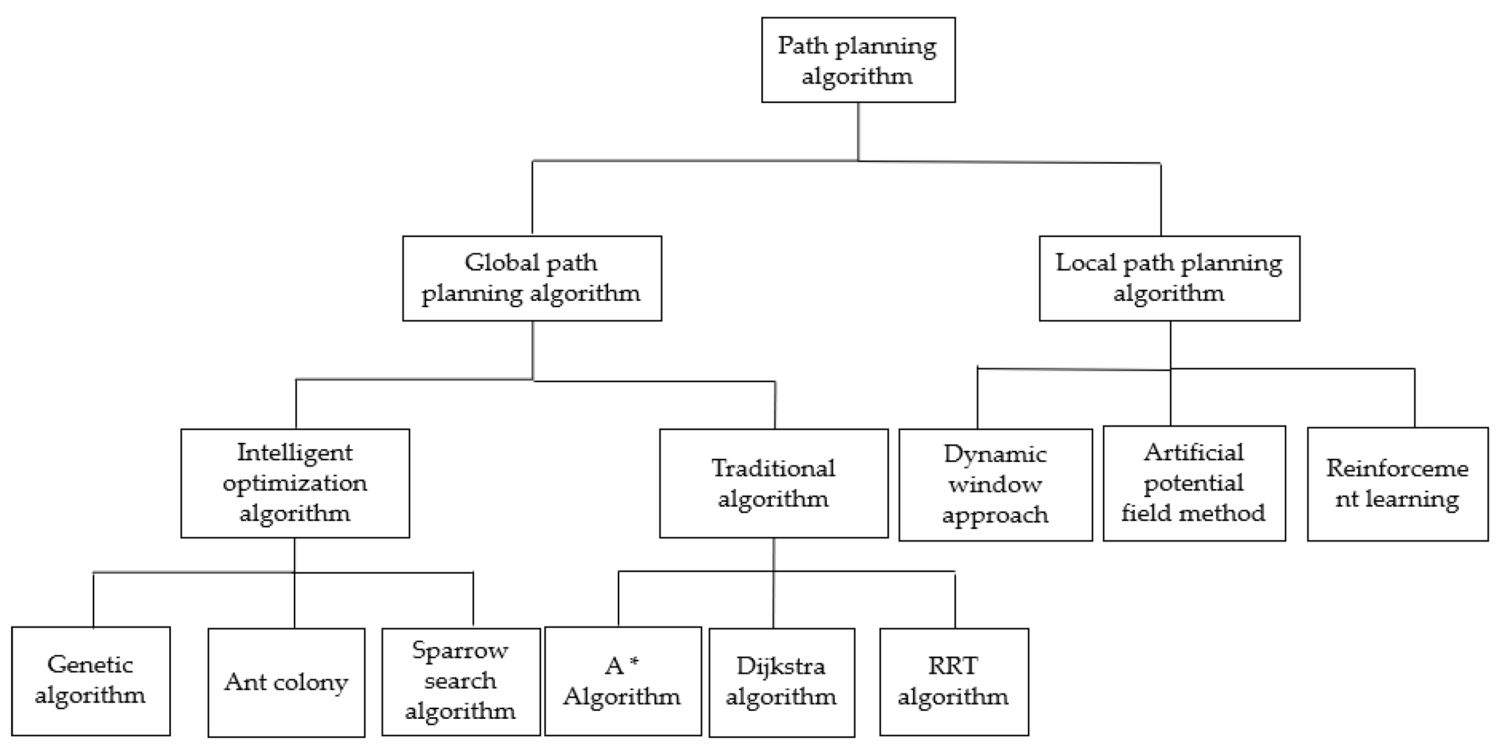Biomimetics | Free Full-Text | Application of Improved Sparrow Search Algorithm to Path Planning ...