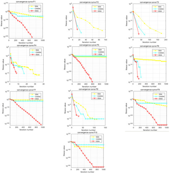 Biomimetics | Free Full-Text | Application of Improved Sparrow Search ...