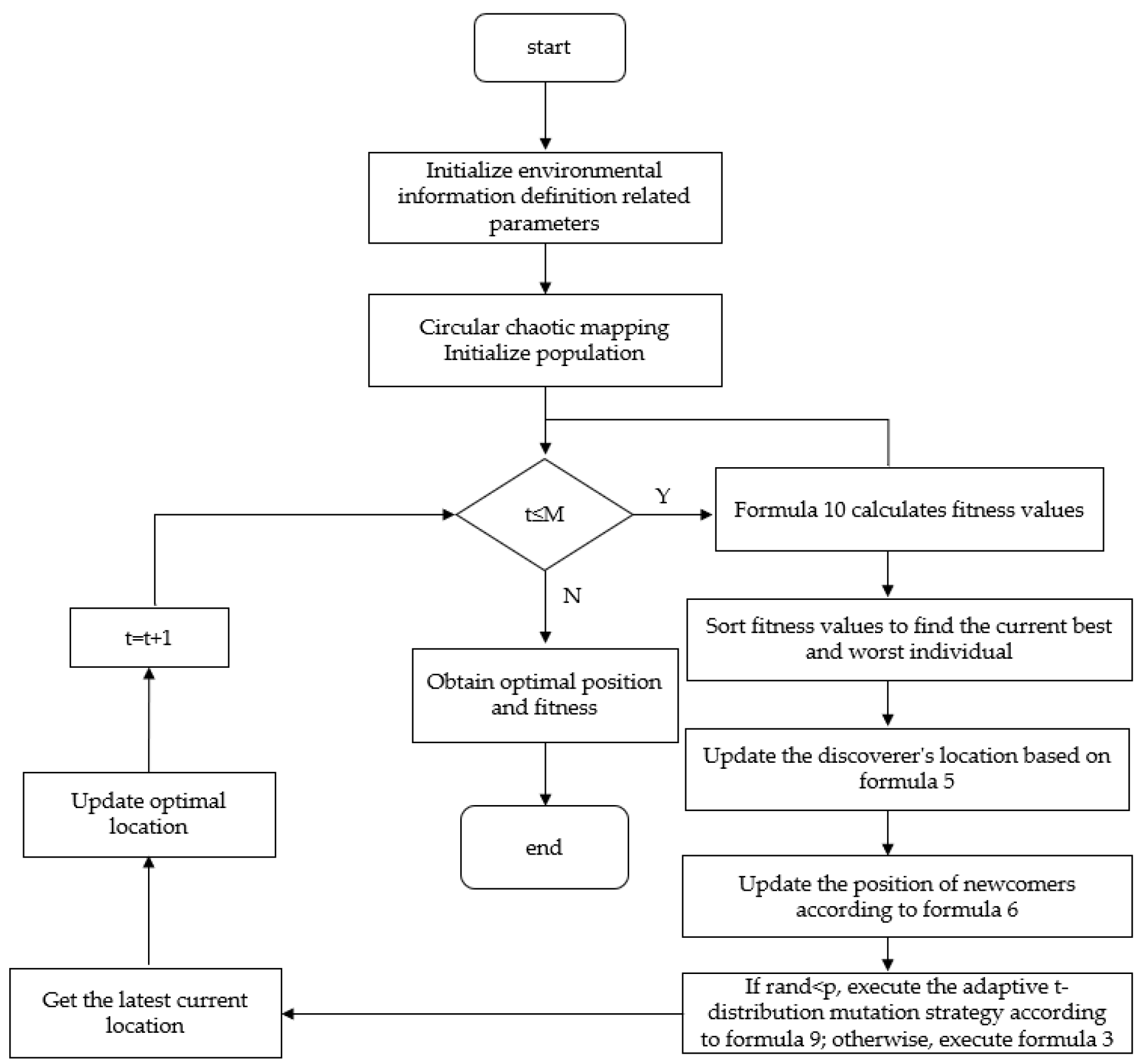 Biomimetics | Free Full-Text | Application of Improved Sparrow Search Algorithm to Path Planning ...