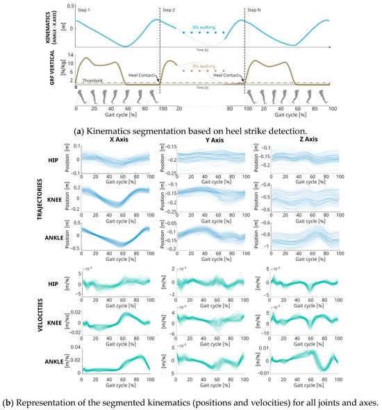 Novel Methods for Personalized Gait Assistance: Three-Dimensional ...