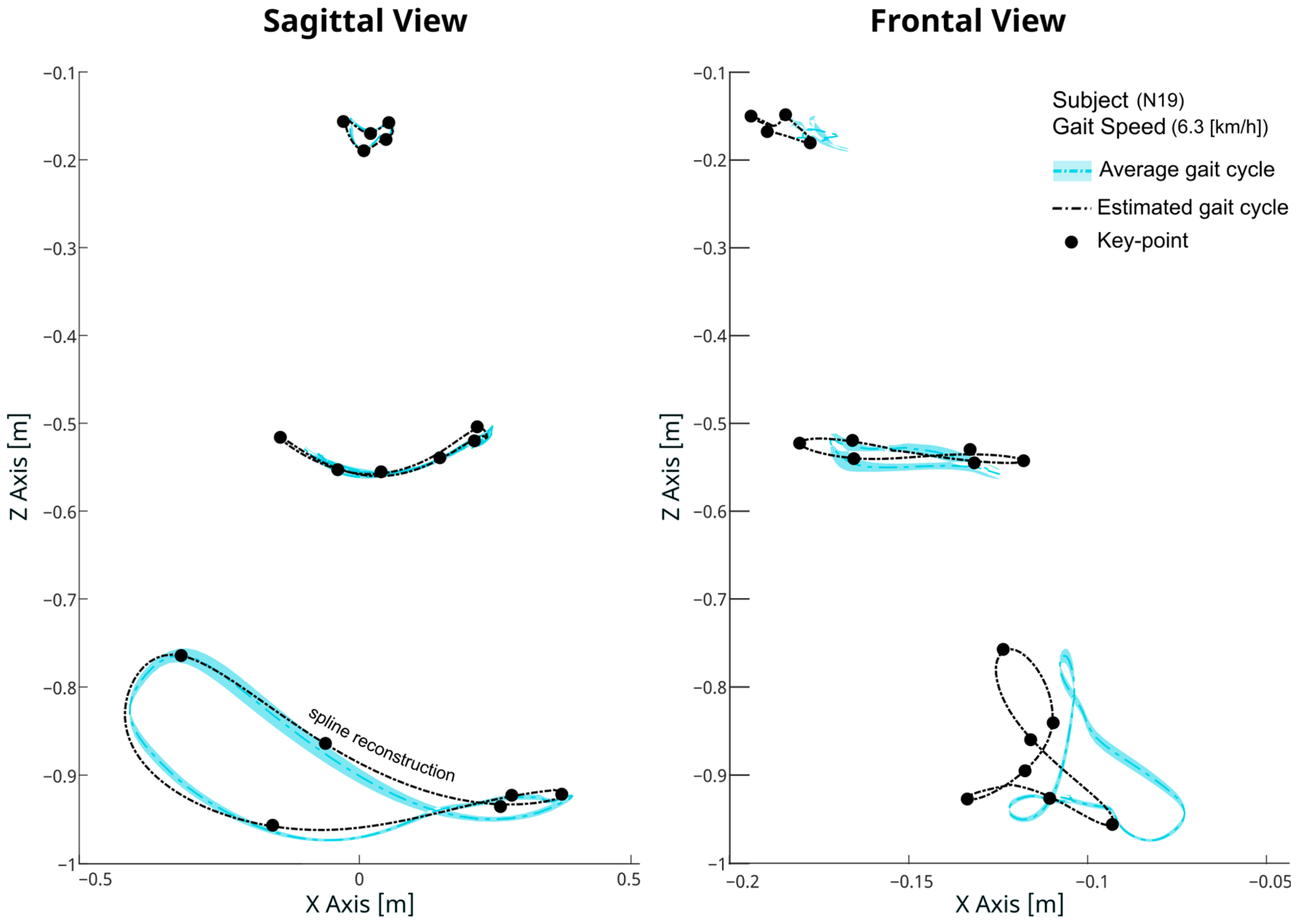 Novel Methods For Personalized Gait Assistance Three Dimensional Trajectory Prediction Based On