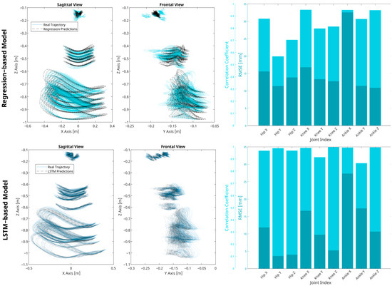 Novel Methods for Personalized Gait Assistance: Three-Dimensional ...