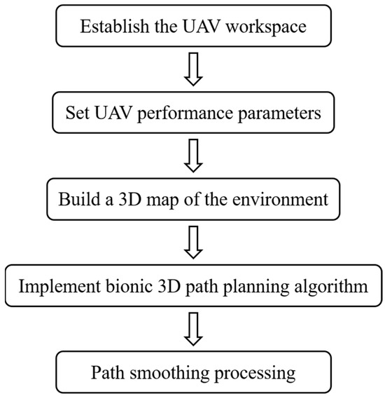 Bionic 3D Path Planning for Plant Protection UAVs Based on Swarm Intelligence Algorithms and ...
