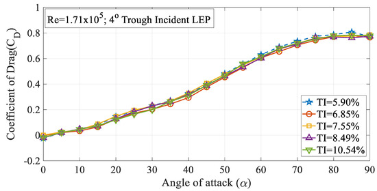 Biomimetics | Free Full-Text | Effect of Trough Incidence Angle on the Aerodynamic ...