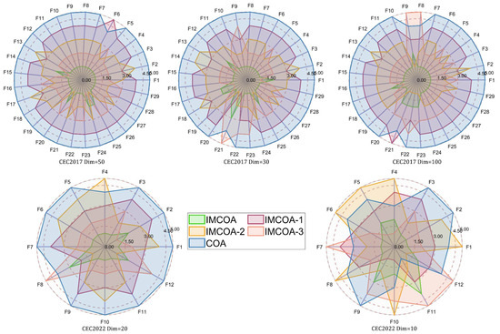 An Improved Multi-Strategy Crayfish Optimization Algorithm for Solving Numerical Optimization ...