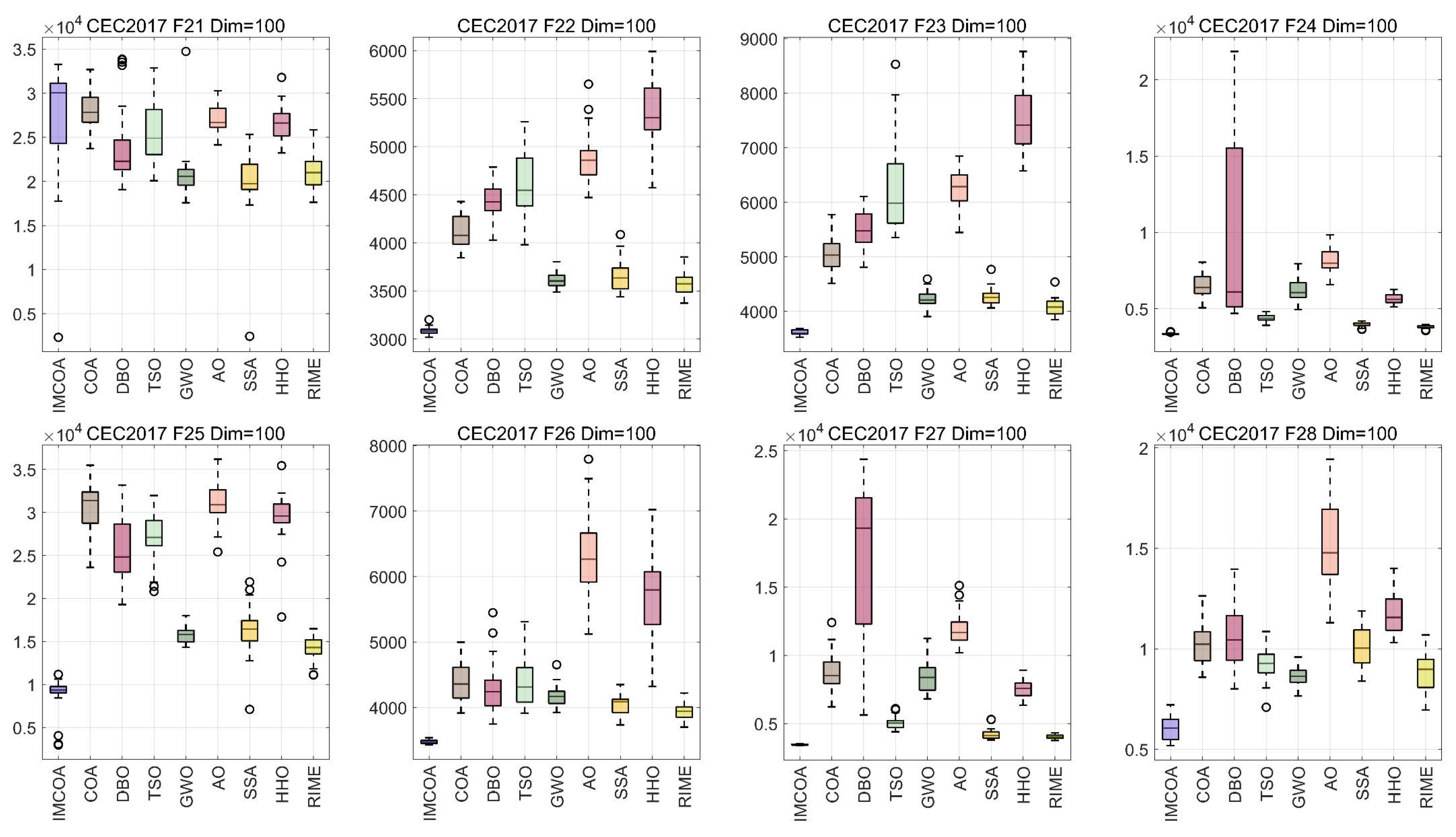 An Improved Multi-Strategy Crayfish Optimization Algorithm for Solving Numerical Optimization ...