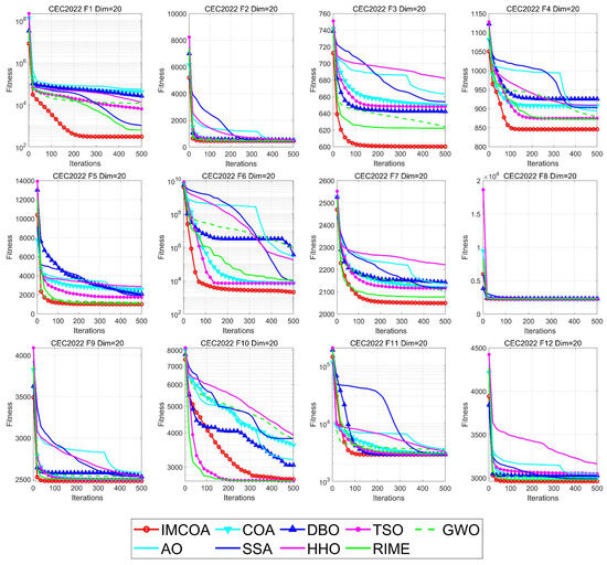 An Improved Multi-Strategy Crayfish Optimization Algorithm for Solving Numerical Optimization ...