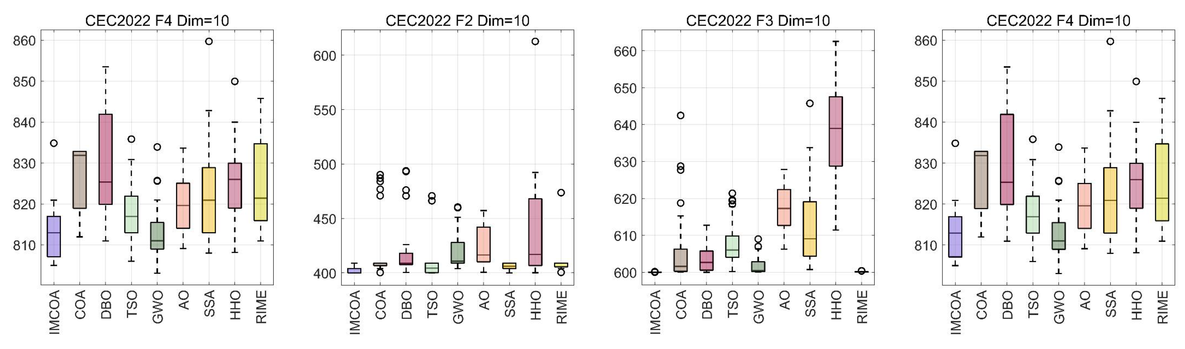 An Improved Multi-Strategy Crayfish Optimization Algorithm for Solving Numerical Optimization ...