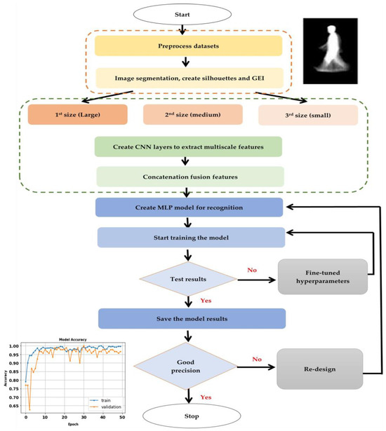 A Novel Multi-Scaled Deep Convolutional Structure for Punctilious Human Gait Authentication