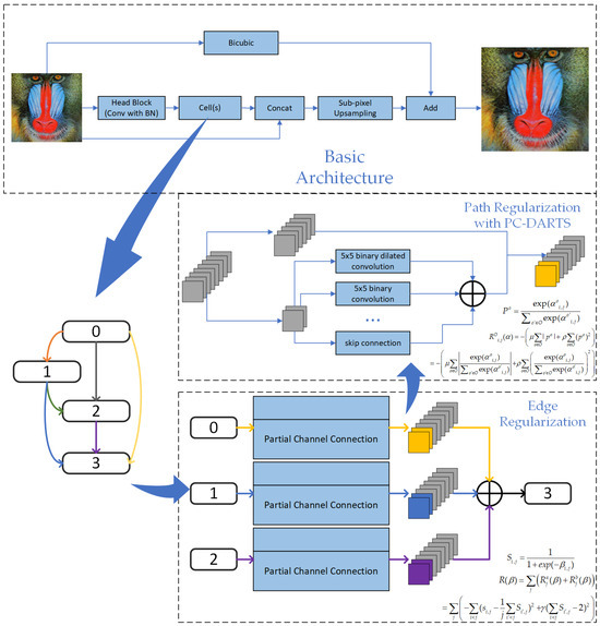 Deep Learning and Neural Architecture Search for Optimizing Binary Neural Network Image Super ...
