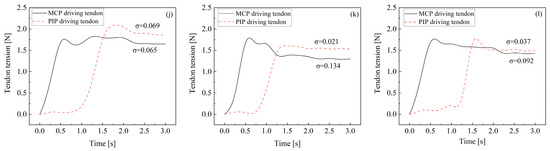 Design and Control of a Tendon-Driven Robotic Finger Based on Grasping Task Analysis