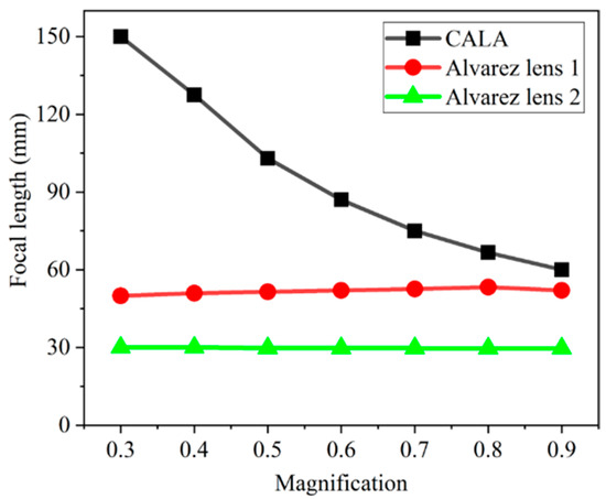 Continuous Optical Zoom Compound Eye Imaging Using Alvarez Lenses ...
