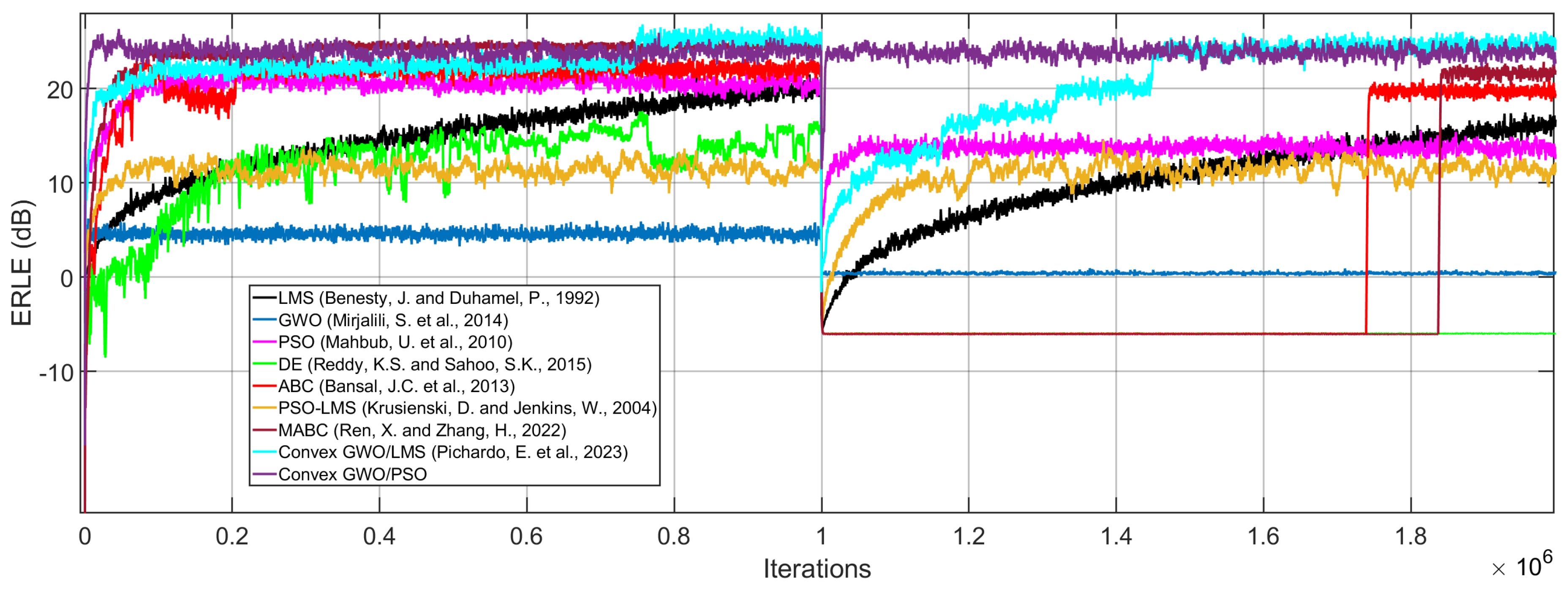 A High-Speed Acoustic Echo Canceller Based on Grey Wolf Optimization and Particle Swarm ...