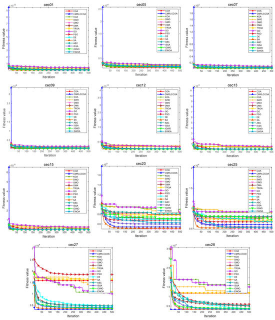 CMRLCCOA: Multi-Strategy Enhanced Coati Optimization Algorithm for Engineering Designs and ...